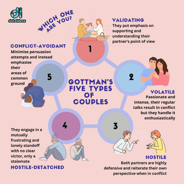 Gottman’s 5 Types of Couples (Know Your Relationship Style)